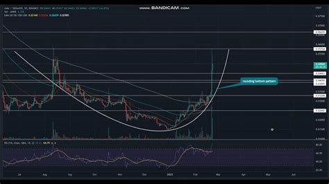 Ankr Network Ankr Price Analysis Ankr Network Price Chart Ankr