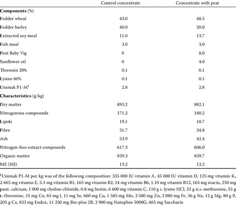 Components Nutrients And Metabolisable Energy In Diets Download Table