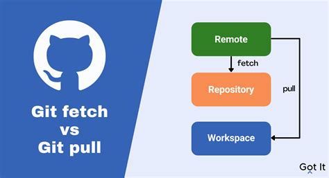 Git拉取请求：git Fetch Csdn博客