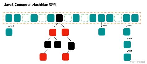 Hashmap和concurrenthashmap和hashtable的区别 Csdn博客