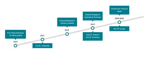 Helping Odoo Partners Deliver Complex Projects Port Cities