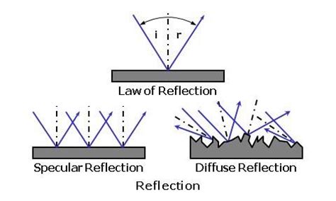 Specular And Diffuse Reflection Download Scientific Diagram