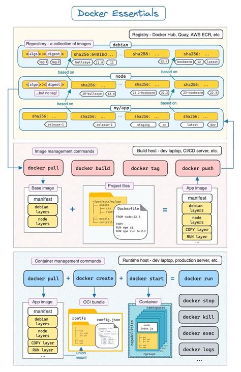 fahmi farid on linkedin gathered the main docker concepts into one diagram