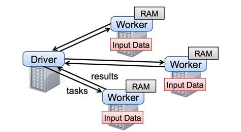 Spark 大数据入门清单：spark 和 Hadoop 的关系 告你什么