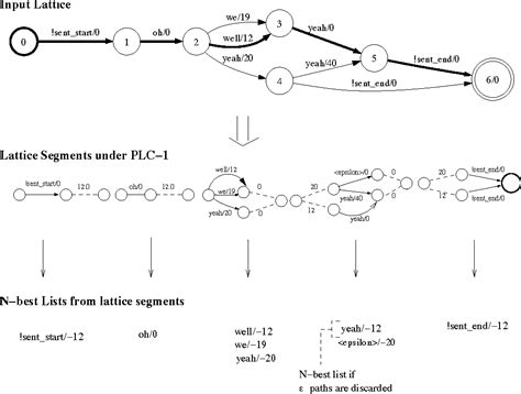 Figure 1 From Corrections To Segmental Minimum Bayes Risk Decoding For Automatic Speech