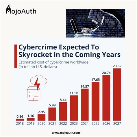 Mojoauth Upgrade From Passwords To Passwordless Today On Linkedin