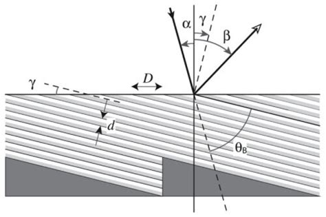 Geometry Of Diffraction From A Blazed Grating We Use The Convention Download Scientific
