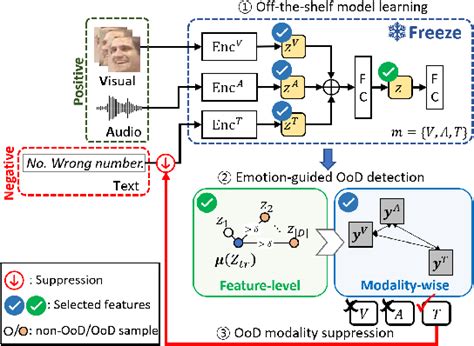 Figure 2 From Modality Aware Ood Suppression Using Feature Discrepancy