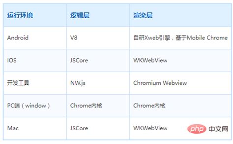 微信小程序架构原理基础详解微信小程序系统架构图 Csdn博客