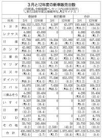 12年度新車販売2連連続増加5年ぶりに500万台の大台に 日刊工業新聞 電子版