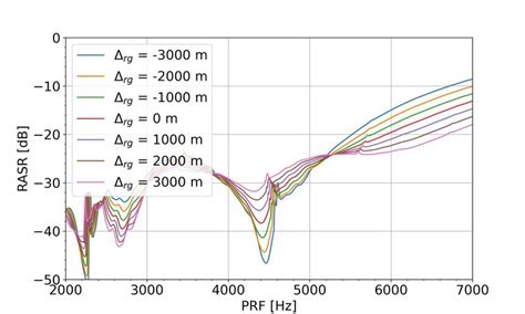Elevation Antenna Pattern One Way Normalized Used For The Rasr