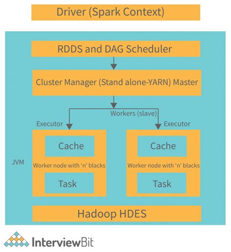 Apache Spark Architecture Detailed Explanation Interviewbit