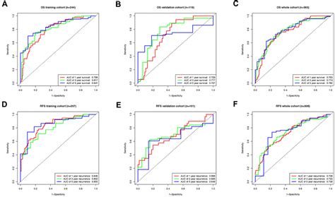 Identification Of Prognostic Long Non Coding Rna Signature With
