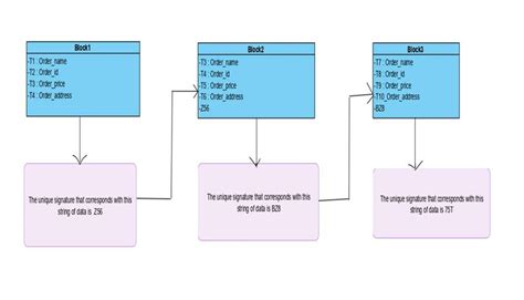 Flow Of Blockchain Model Download Scientific Diagram