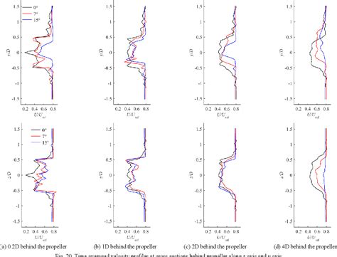 Figure 20 From Analysis Of Wake Around Darpa Suboff Including Self Propulsion With A Seven Blade