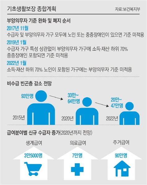 부양의무자 기준 단계적 폐지 2020년까지 수급자 252만명으로 네이트 뉴스