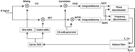 kalman carrier tracking loop download scientific diagram