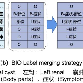 Different Labeling Schemes For Nested Entities Download Scientific Diagram