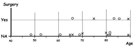 Two Dimensional Scatter Graph With Variables Surgery And Age Download Scientific Diagram