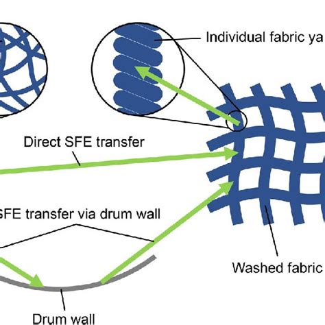 Flow Regimes In Rotating Drums With Increasing Froude Number 7
