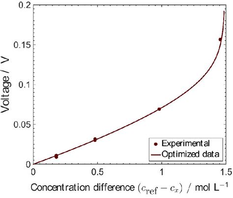 3 measured dependency of the voltage of concentration cells with