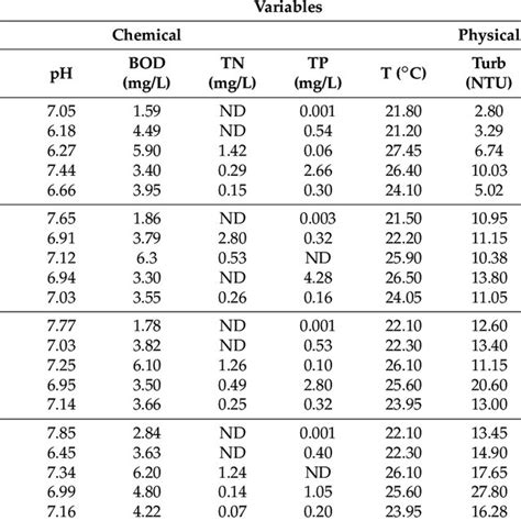 BOD Curve Showing Carbonaceous Stage That Represents Oxidation Of Only Download Scientific