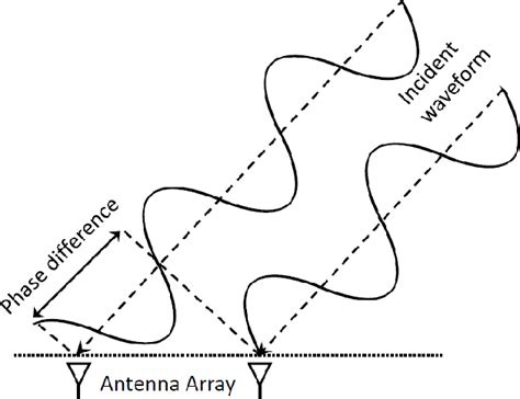 Figure 5 From A Survey Of Indoor Localization Systems And Technologies Semantic Scholar