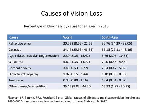 Approach To Vision Loss Pptx