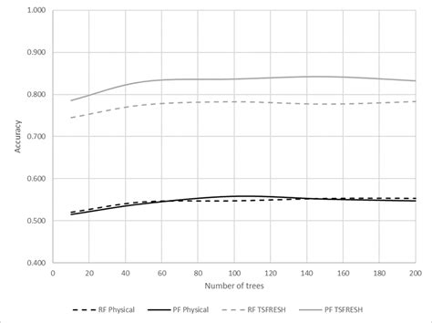 Accuracy Of The Classifiers When Training On All Data As A Function Of
