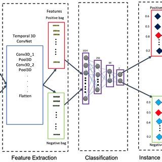 Proposed Architecture For Anomaly Detection In Surveillance Videos