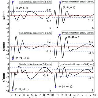 Synchronization Error Of Each Cylinder Under The Pid Control Algorithm