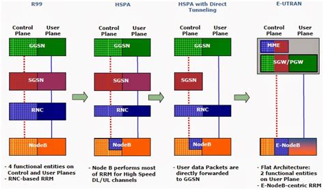 telecom knowledge and experience sharing lte network architecture