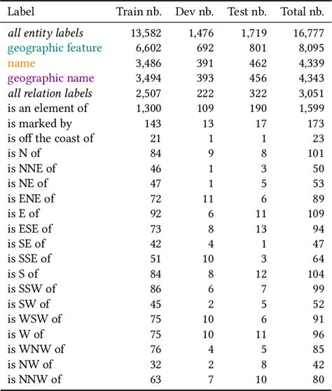 table 2 from automatic nested spatial entity and spatial relation