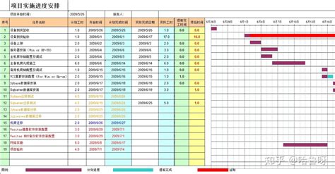 高质量项目管理 甘特图模板教程（附下载包） Pmp项目管理可用