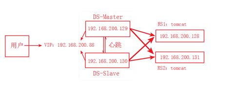 Keepalived Lvs 搭建高可用负载均衡 Mrlinfeng 博客园