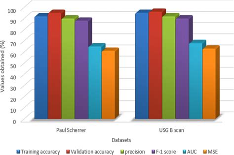 Parametric Analysis For Paul Scherrer And Usg B Scan Dataset Download Scientific Diagram