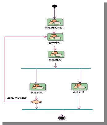 软件测试 UML软件工程组织