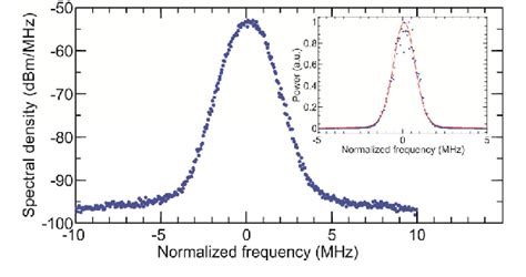 Measured RF Spectra At The Output Of The Delayed Self Heterodyne