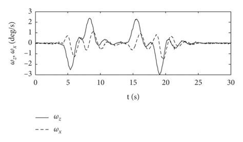 Pitch Attitude Control Response Curve Download Scientific Diagram