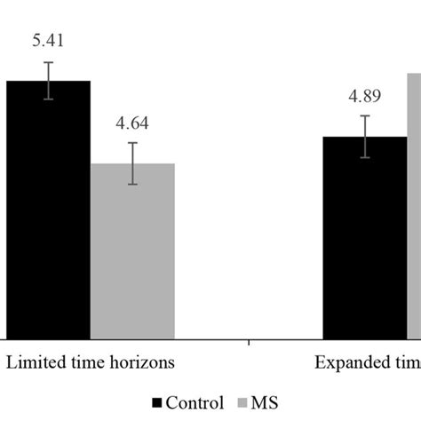 Interaction Effect Of Mortality Salience And Time Horizon On Purchase