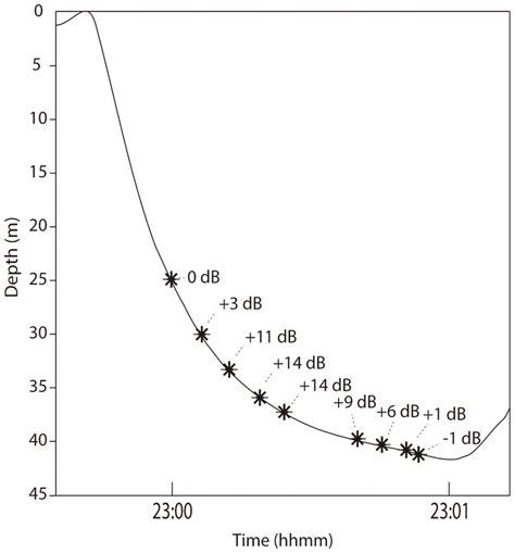Example Of Increasing Received Signal Level Of Paired Bursts For One