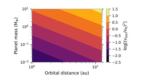 Planet Mass Function Around M Stars At 1 10 Au A Plethora Of Sub Earth