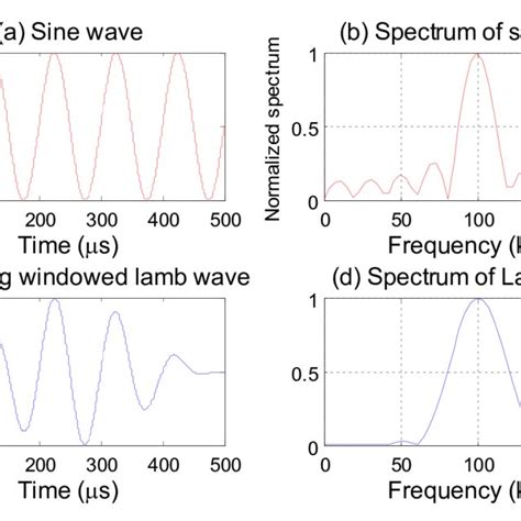 five cycle 100 khz original sine wave and the lamb wave after hanning