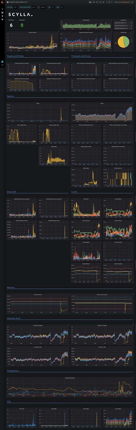 Std Bad Alloc Are Thrown When Cluster Is Overloaded Issue Scylladb Scylladb GitHub