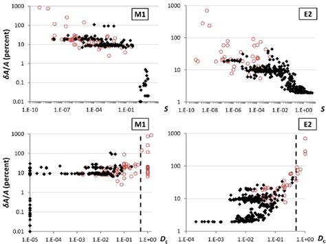 Relative Standard Deviations δaa Percent Of Monte Carlo Trial Data