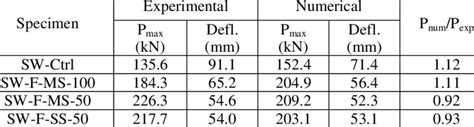 Comparison Between Numerical And Experimental Results Download Table