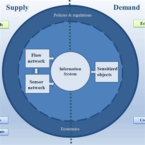 Energy Informatics Ei Framework Representation Based On 34