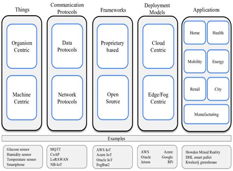 internet of things iot technology continuum download scientific diagram