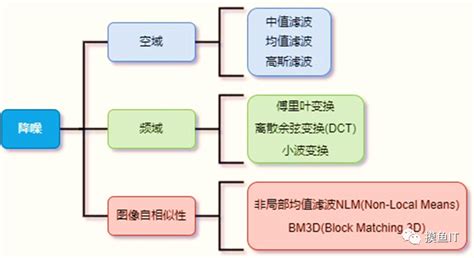 相机成像 Isp之raw域处理摄像头raw Processing Csdn博客