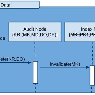 Deleting Private Data Download Scientific Diagram